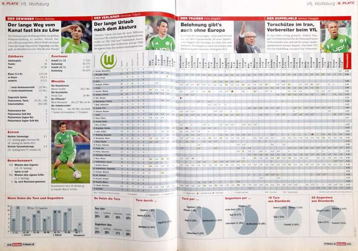 The Bundesliga 2011/2012 season summary (Kicker magazine) | Magazines ...
